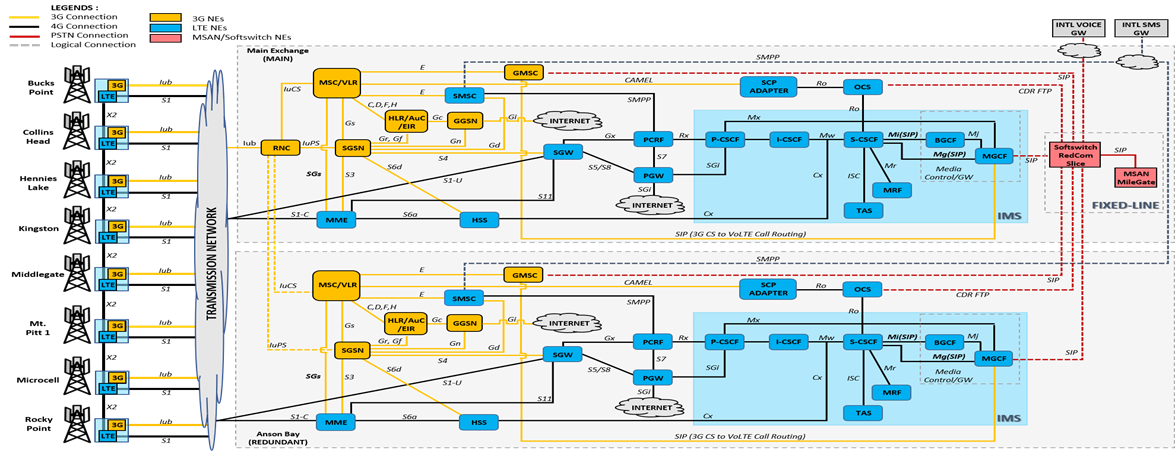 MNO Network – AgrandTech Limited.